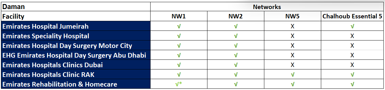 Daman Insurance Hospital List Dubai, Abu Dhabi, Ras Al-Khaimah